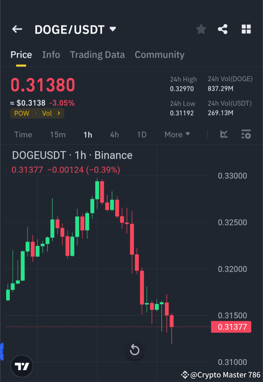 $DOGE 📊 DOGE/USDT Technical Analysis – A Breakout in Sigh | Crypto Master 786 on Binance Square