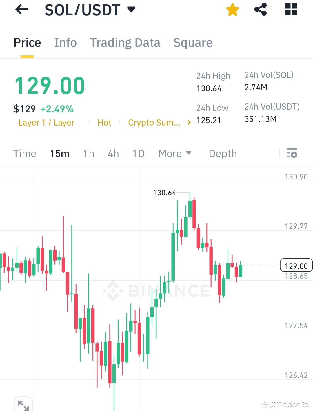 🚀 $SOL on the Rise! 🚀 🔥 SOL/USDT Market Update 🔥 🌟 | Trader Rai on Binance Square