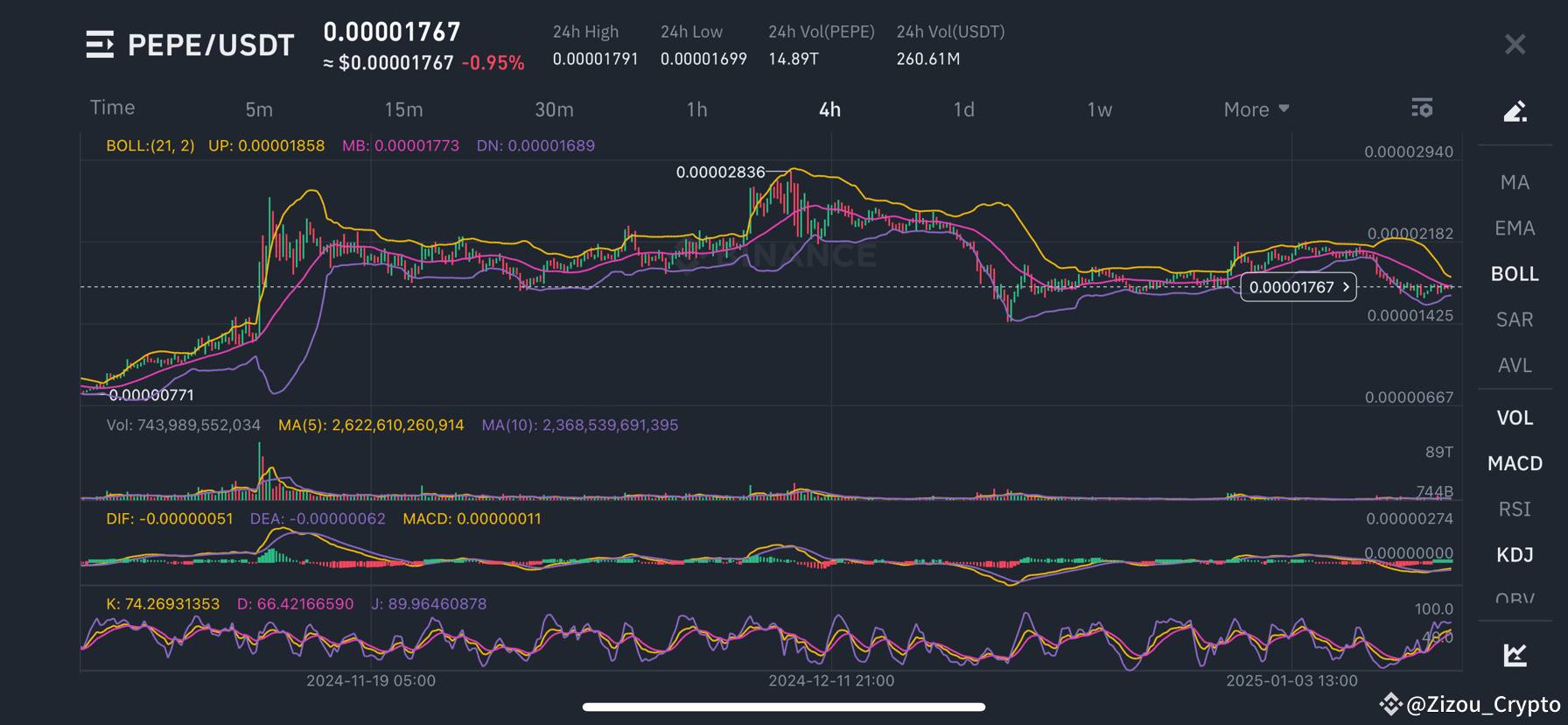 $PEPE 🕒 4-Hour Timeframe Analysis for PEPE/USDT 1️⃣ Price | Zizou_Crypto on Binance Square