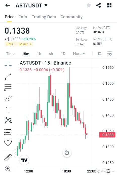 🚀 $AST 💯🔥🔥🔥 /USDT Technical Analysis Update 🚀 The AS | RB-Trader Official on Binance Square