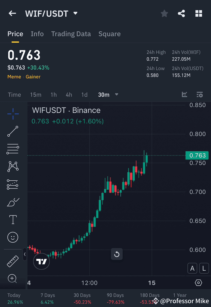 $WIF /USDT – Bull Run in Action ! 🔥💯 $WIF has been experi | Professor Mike on Binance Square