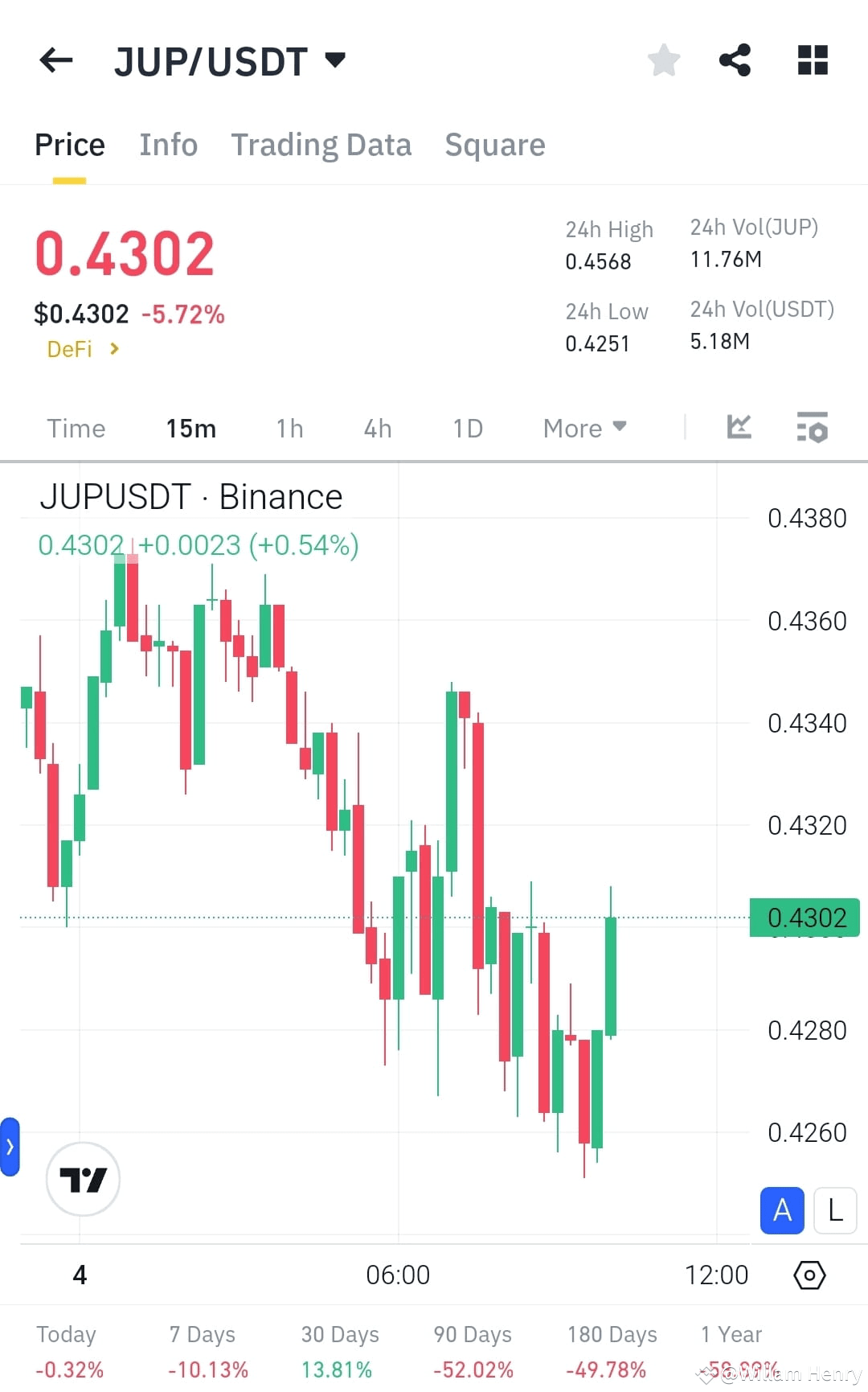 $JUP /USDT – Heavy Long Liquidation I’m seeing $44.05K in | Willam ...