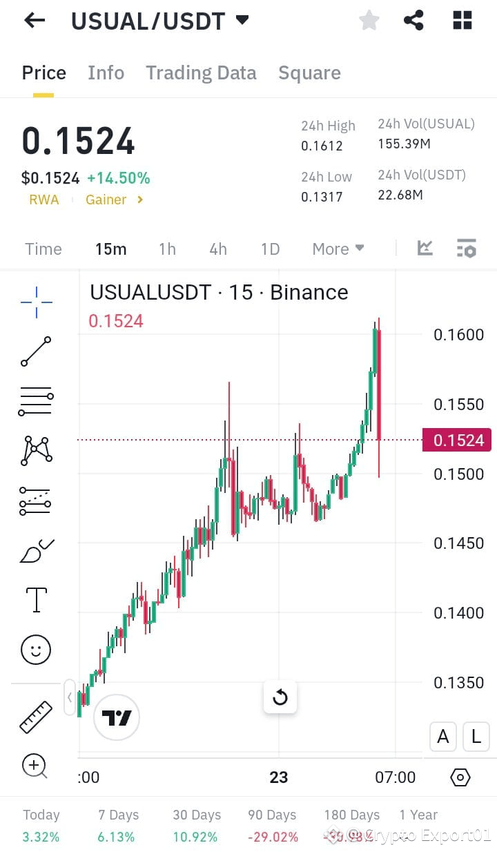 $USUAL /USDT SHARP SPIKE WITH STRONG VOLUME — EXPECT VOLATIL | Crypto ...
