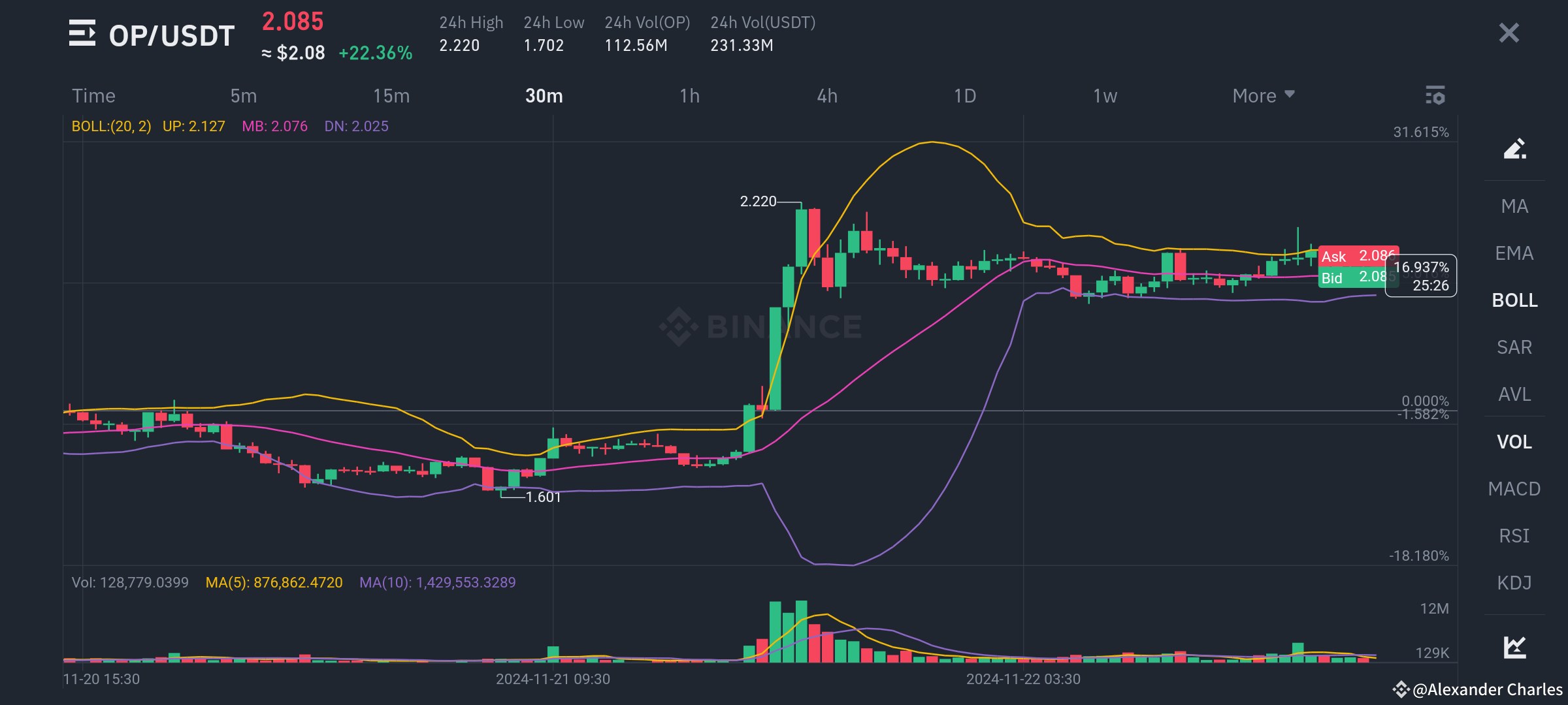 $OP Short Liquidation Alert A significant short liquidatio | Alexander Charles on Binance Square