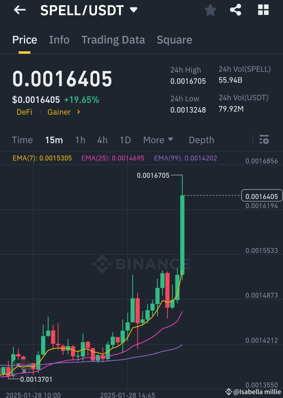 🚀 $SPELL /USDT Trading Signal - Explosive Breakout! 🔥 $ | Isabella millie on Binance Square