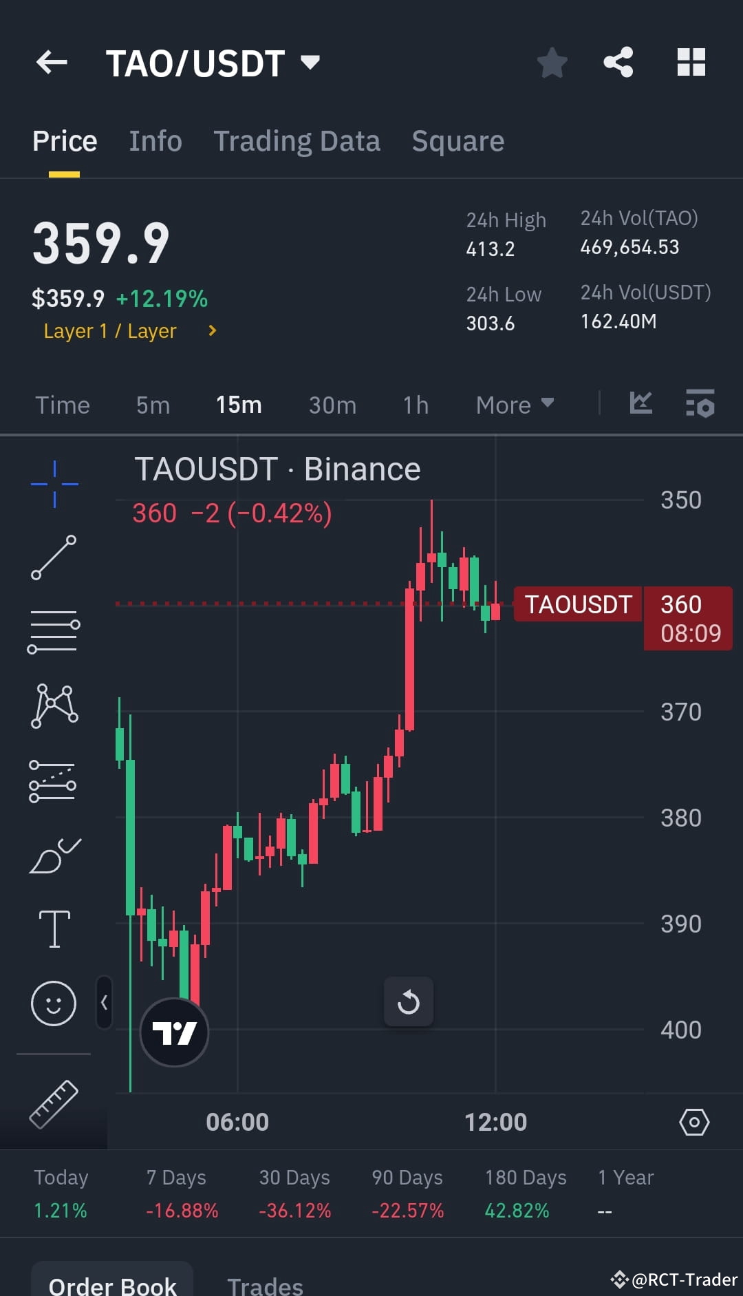 The $TAO /USDT trading pair has shown impressive momentum, w | RCT-Trader on Binance Square