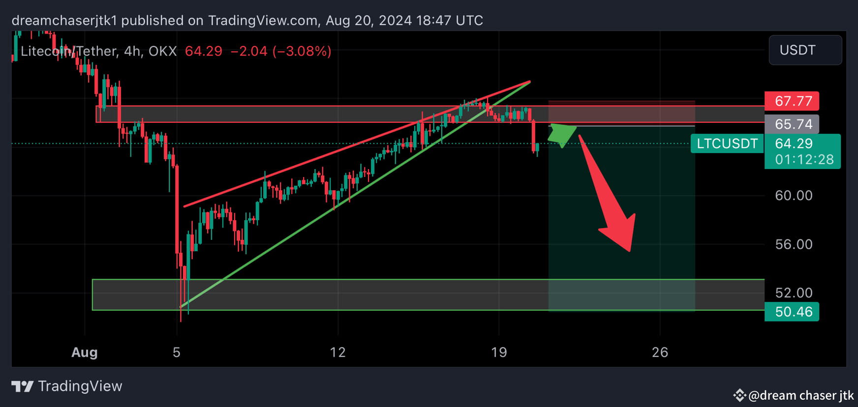 Short $LTC (limit order) Entry $65.74 Leverage 10x Stoploss | dream ...