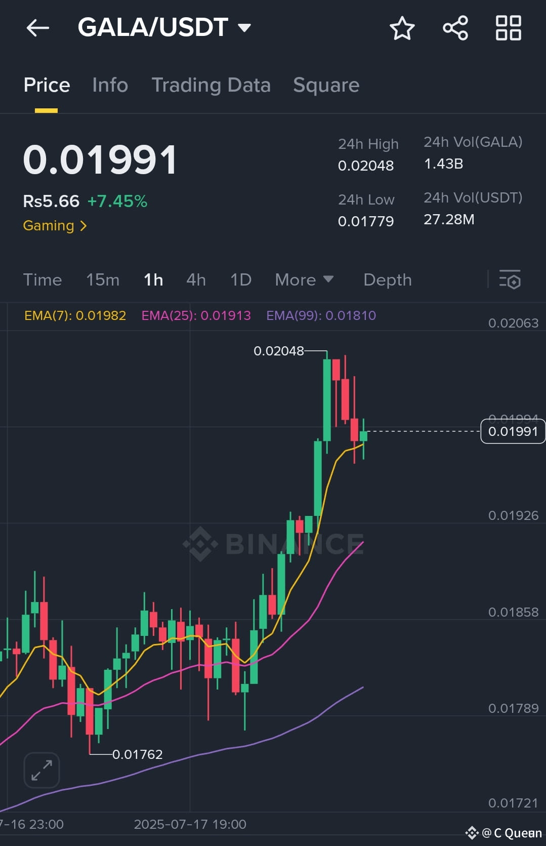 $GALA USDT – STRONG UPTREND, BOUNCE OFF EMA SUPPORT! PULL | C Queen on Binance Square