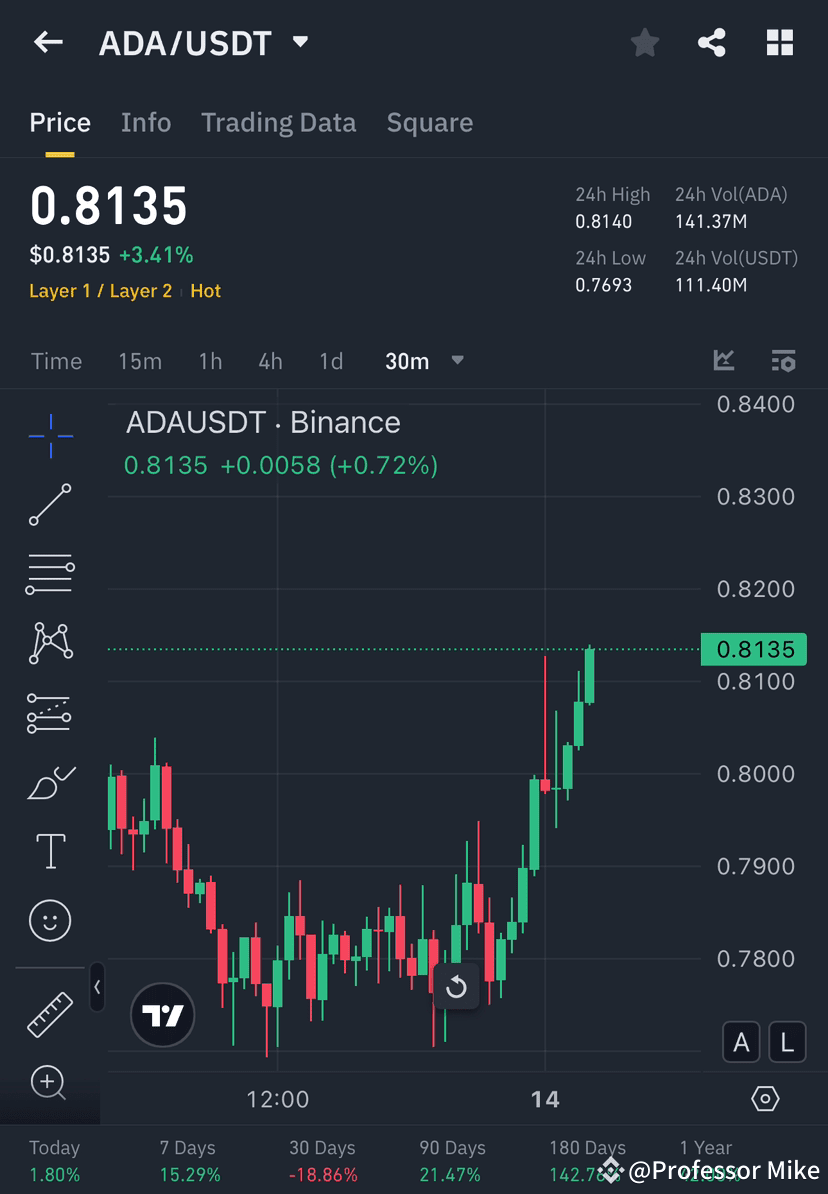 $ADA /USDT – Bull Run Confirmed 100%!!🔥💯 $ADA has broken | Professor Mike on Binance Square