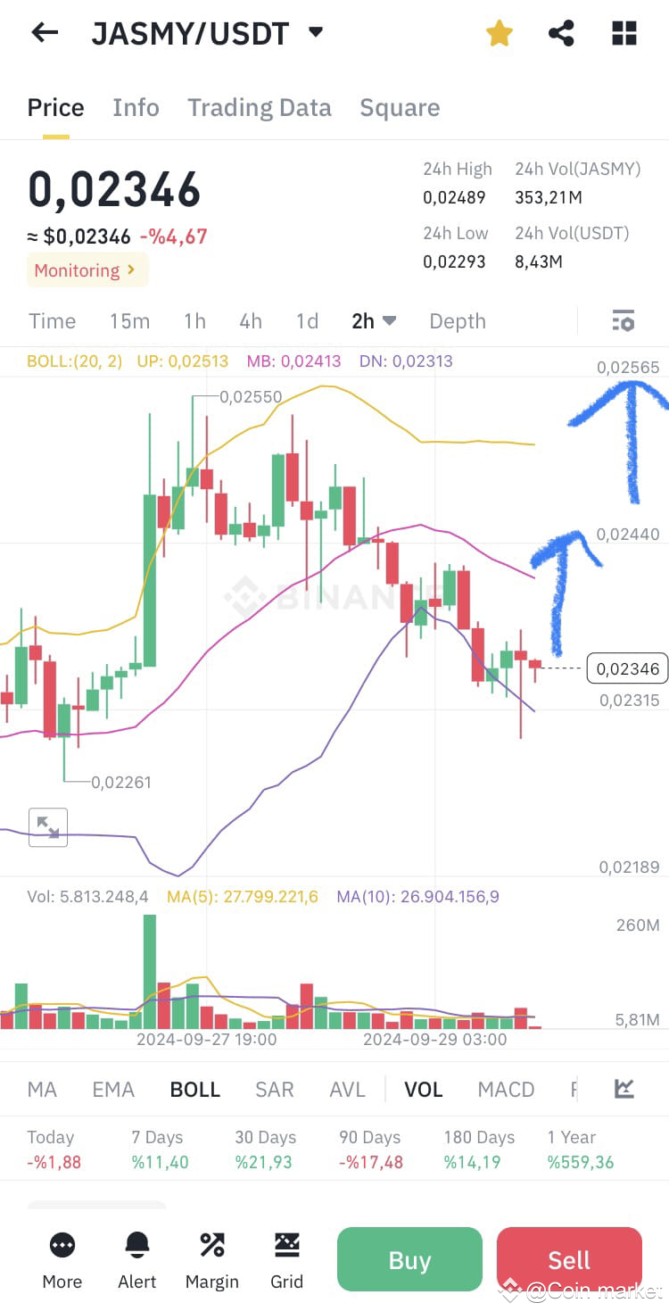 JASMY Coin has formed a great uptrend 🚀🚀🚀🚀🚀🚀 | Coin market on Binance ...