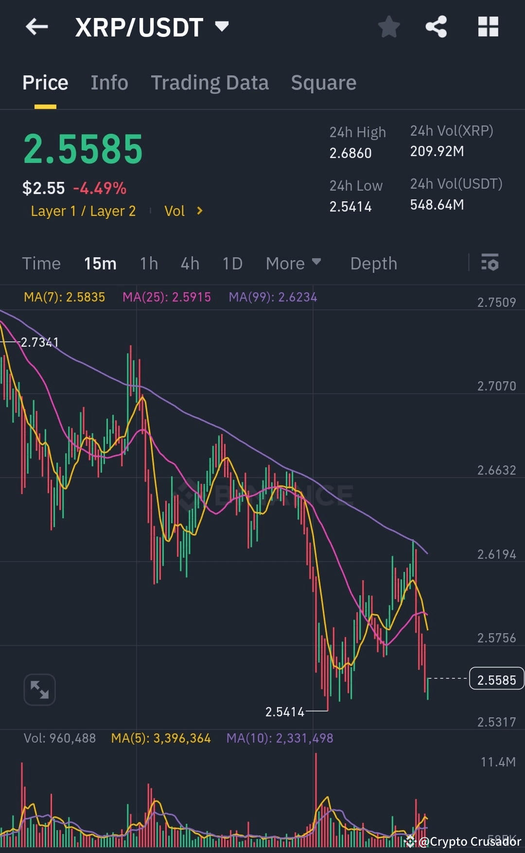 $XRP /USDT – Short Trade Setup XRP is trending downward, | Crypto Crusador on Binance Square