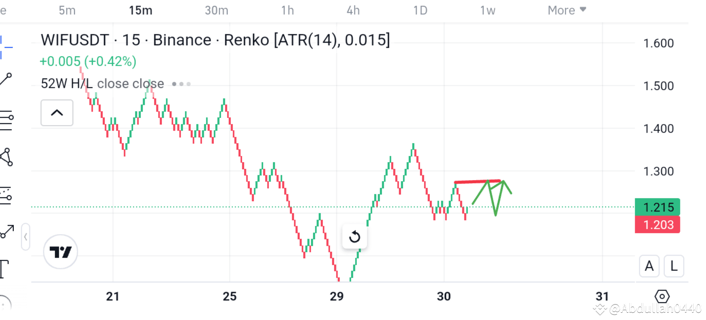 🚨 WIF/USDT ALERT: Bullish Momentum Building – Breakout Expe | Abdullah0440 on Binance Square