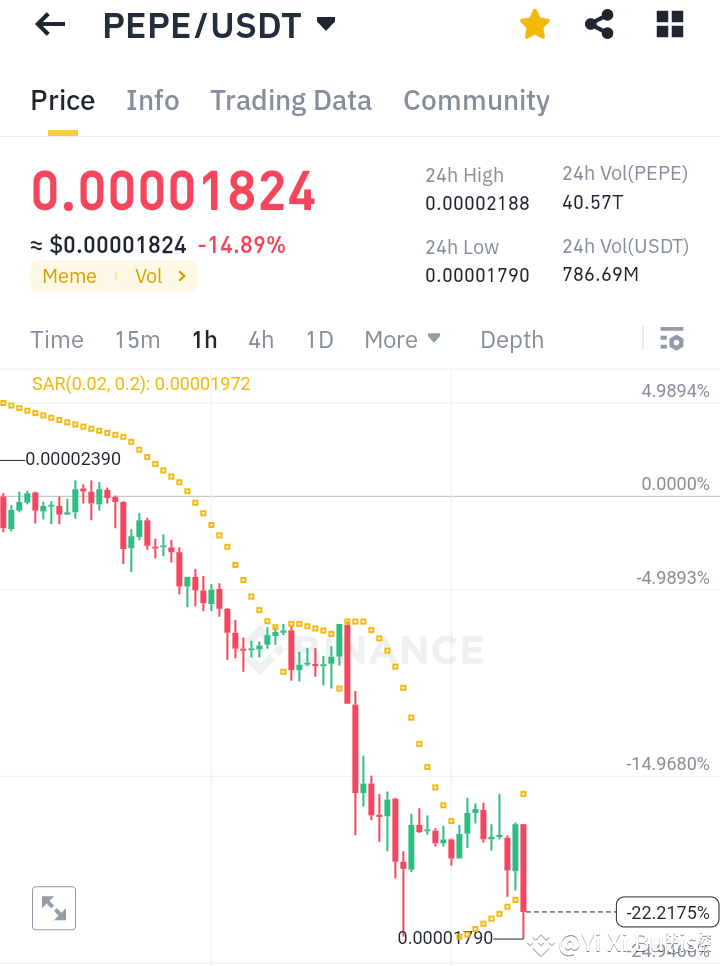 🚨🎯 $PEPE /USDT Technical Analysis and trade signal 🎯🚨 | Yi Xi Bullish on Binance Square