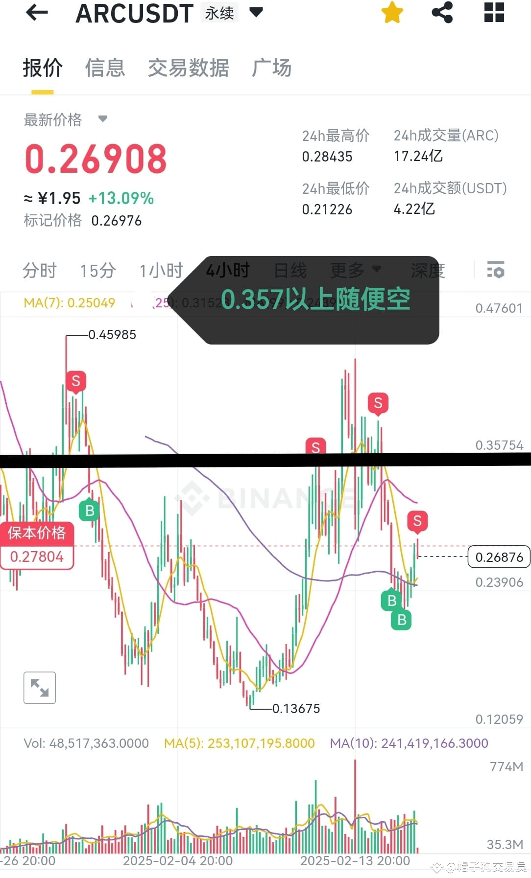 $ARC 是一个将AI与区块链技术结合的 AI Rig Complex（RIG），旨在为开发者提供一个高效构建 AI 代 | Zz帽子哥发布于币安广场