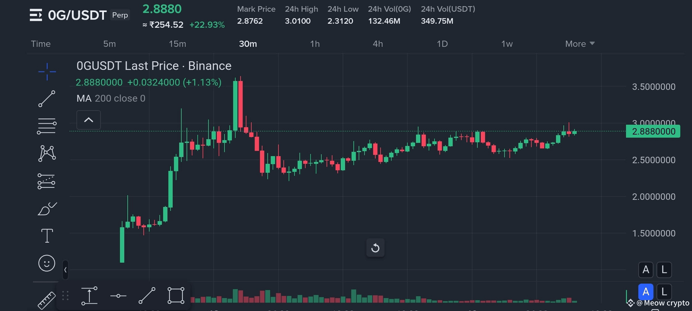 $OG 30m chart: Trend is Short term uptrend with consolidati | zenix_bnb ...