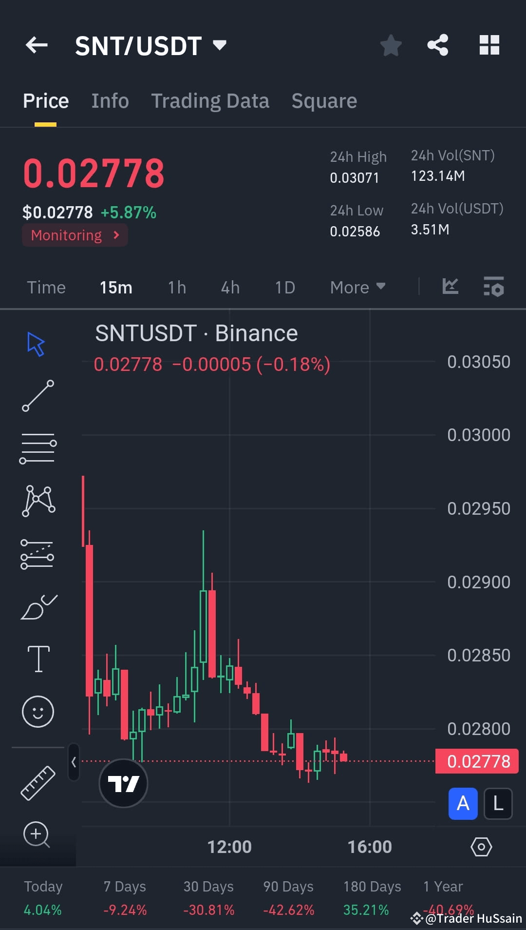 📉$SNT /USDT on the Move! 🚀 📈 Current Price: $0.02778 (+5. | Trader HuSsain on Binance Square