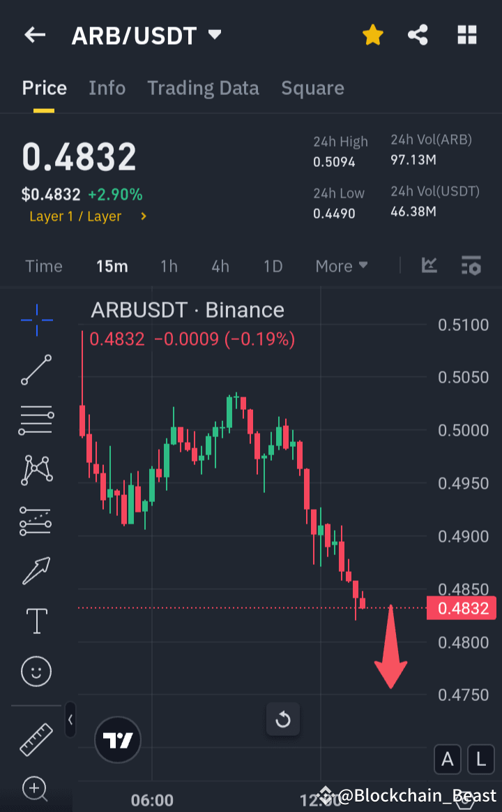 🔥 $ARB /USDT Market Update – Key Trade Levels! 🔥 📉 Curre | Aliza_Crypto_786 on Binance Square