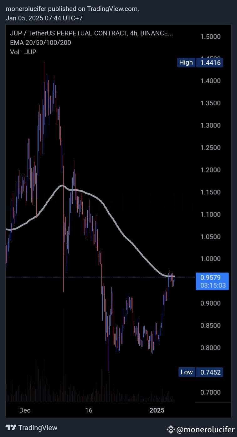 $JUP double bottom at 4H chart and ready to breakout 200EMA ...