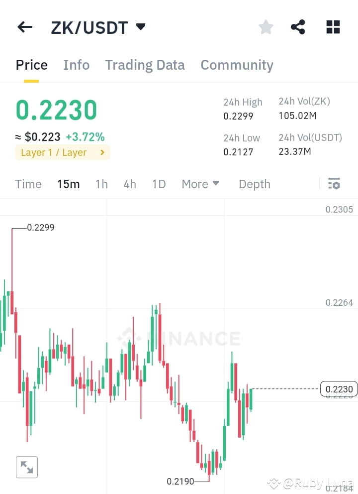 Technical Analysis of $ZK /USDT: Current Price: $0.2230 ( | Ruby Luna on Binance Square