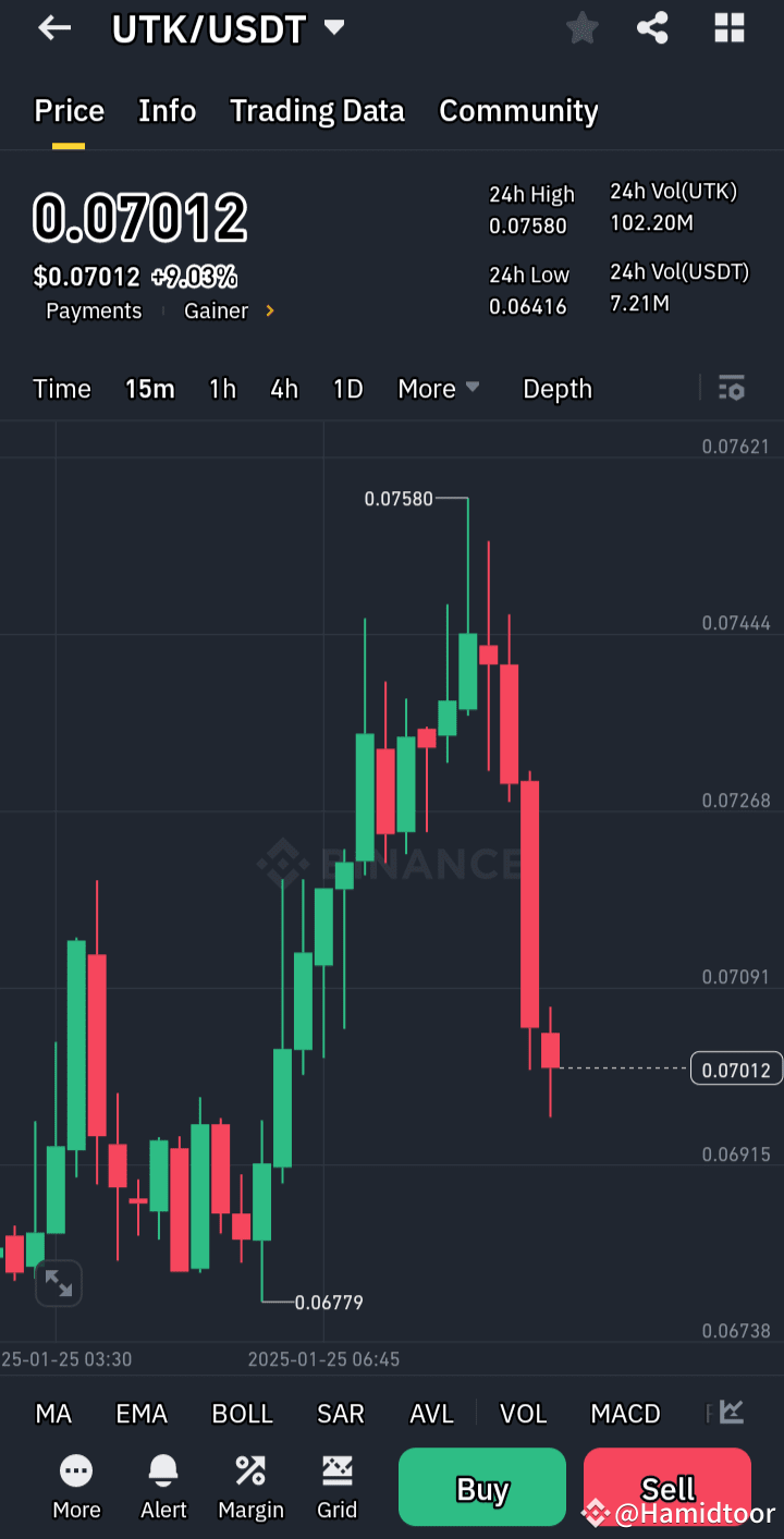 Trade Setup: Short Trade Signal $UTK /usdt Entry: Wait for | Hamidtoor on Binance Square