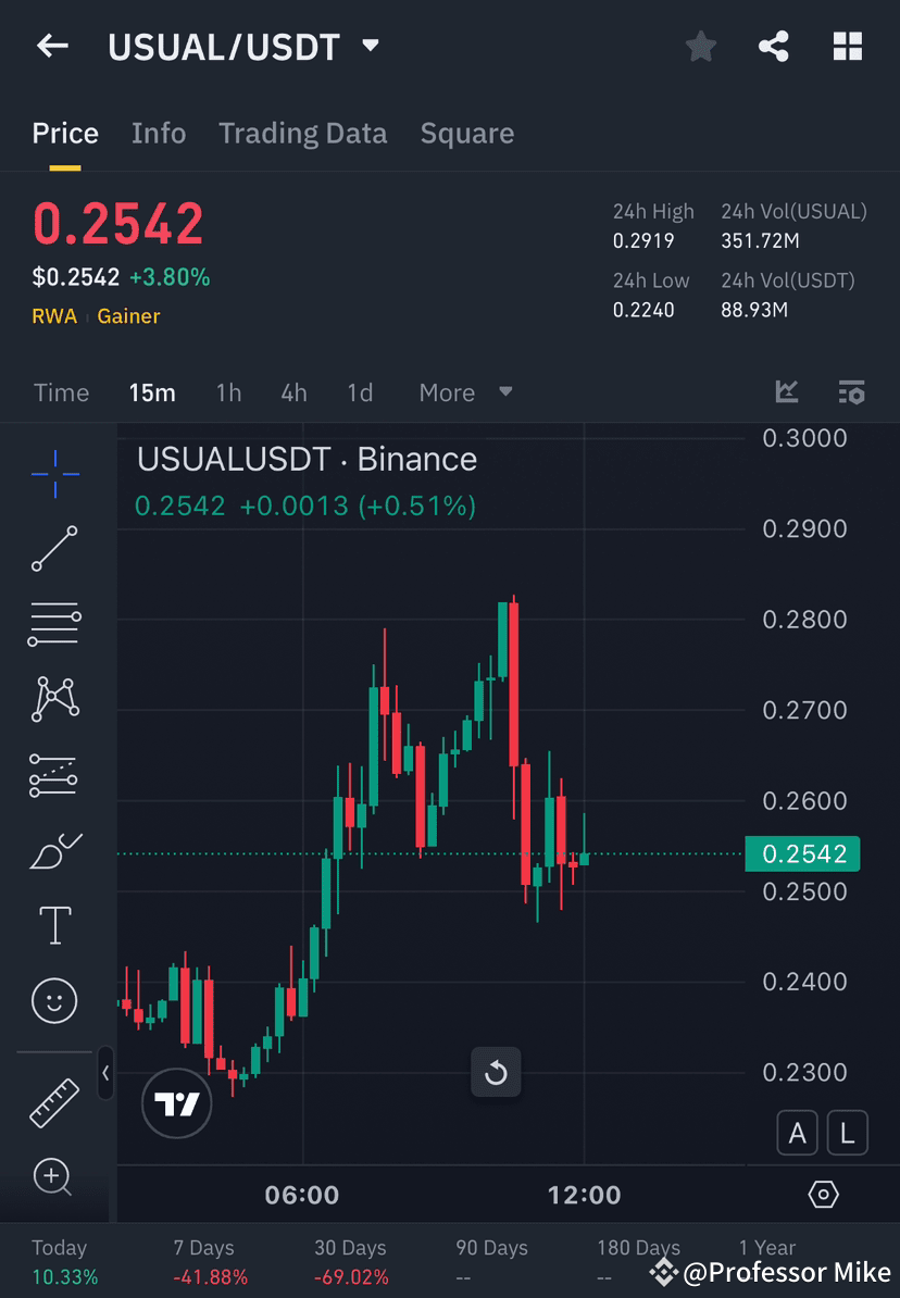 $USUAL /USDT Short Trade – Correction Ahead?🔥💯 USUAL/USDT | Professor Mike on Binance Square