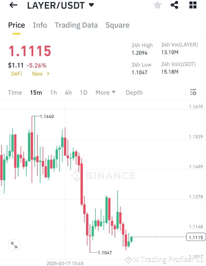 🔥 $LAYER /USDT – ¿Reversión bajista u oportunidad de compra | Trading Profiser 01 en Binance Square