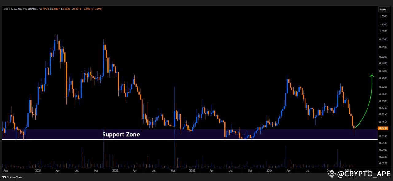 #LTO/USDT is facing the support zone on the weekly chart💁‍♂ | CRYPTO ...