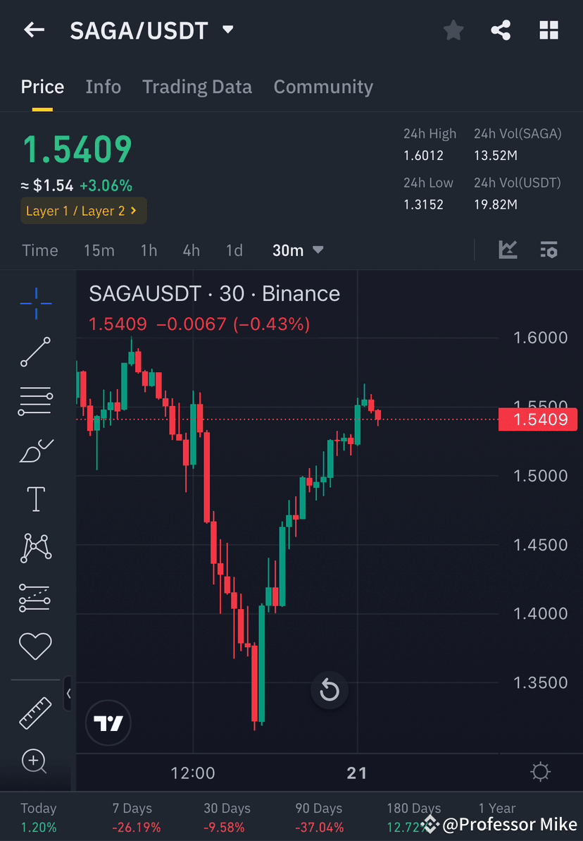 $SAGA /USDT Trade Signal with Analysis:🔥💯 • Entry: $1.540 | Professor Mike on Binance Square