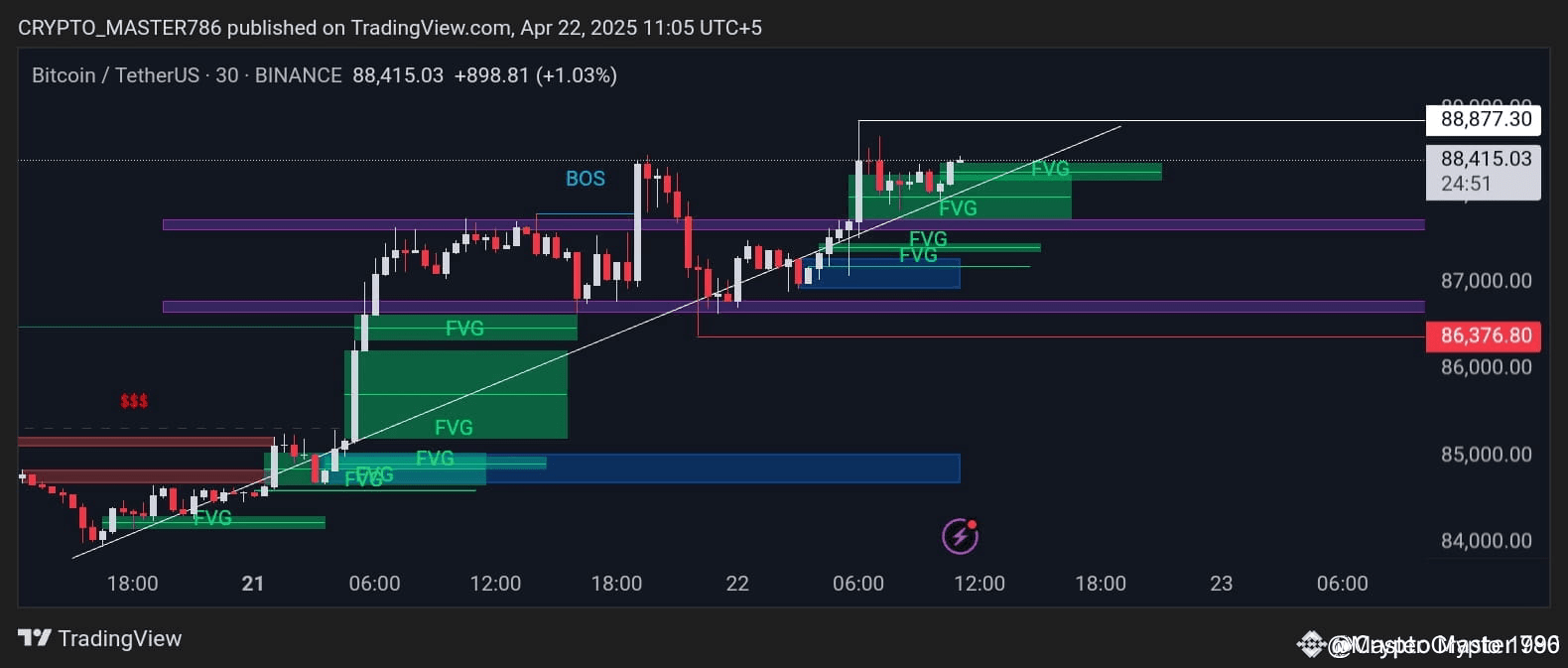 $BTC /USDT – Sự đảo chiều tăng giá đang diễn ra! 🚀 Giá hiện | Master Crypto 1990 on Binance Square
