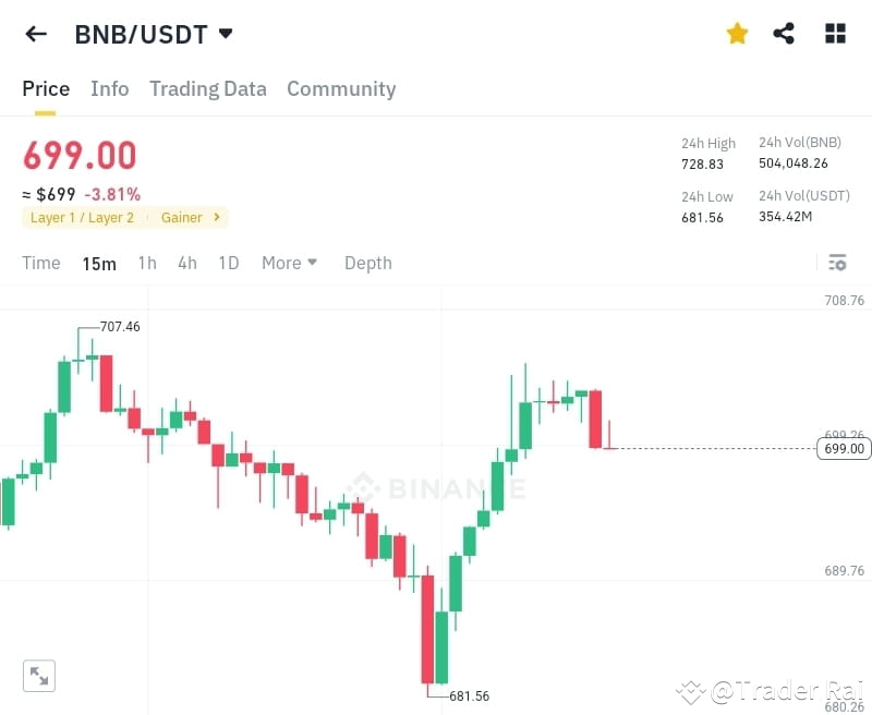 $BNB /USDT Price Action Update 🚨 Market Insight: BNB is w | Trader Rai on Binance Square