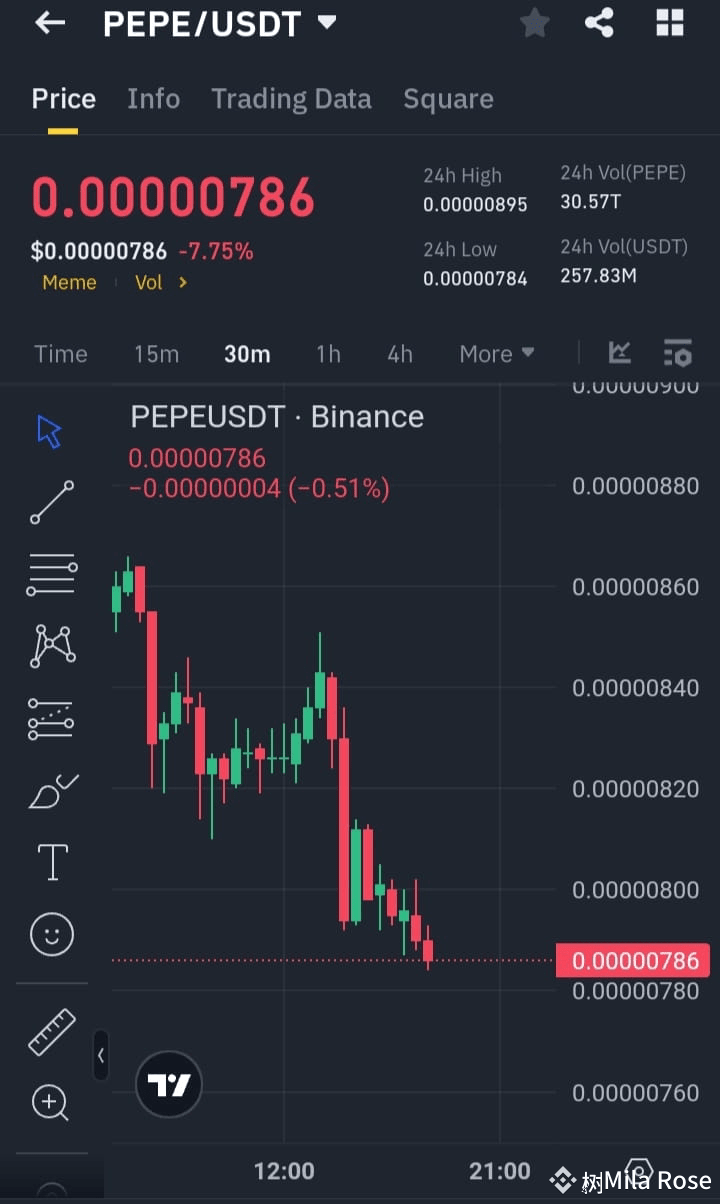 $PEPE /USDT Short Trade Setup!💯🔥 $PEPE has dropped 7.75 | Mila Rose on Binance Square