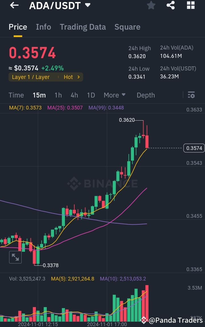 $ADA Technical Analysis 🚨 #ADA is on the verge of Breaking | Panda ...