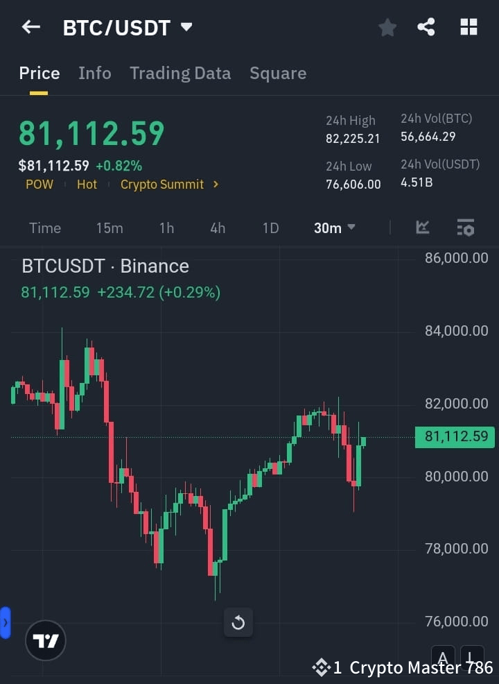 🚀 $BTC /USDT – Bitcoin Bulls Defend $80K! 🔥 📊 Current Pr | Crypto Master 786 on Binance Square