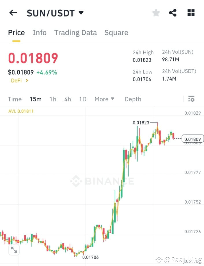 $SUN /USDT – Market Analysis & Trade Setup 📊 Current Price | Raaj-king on Binance Square