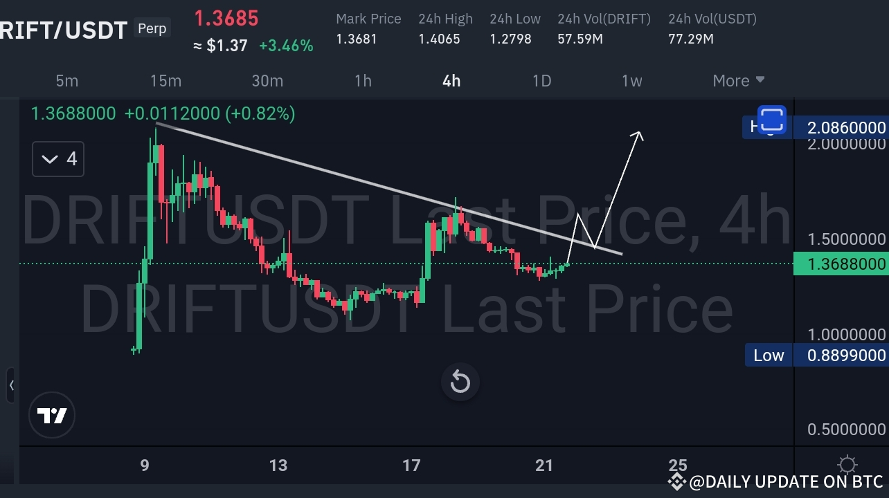 DRIFT COIN ANALYSIS 🔥🔥👇 EXPECTING PUMP 🔥👇 | DAILY UPDATE ON BTC on ...