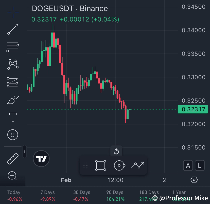 $DOGE USDT Short Trade Setup! 💯🔥 Bearish momentum is incr | Professor Mike on Binance Square