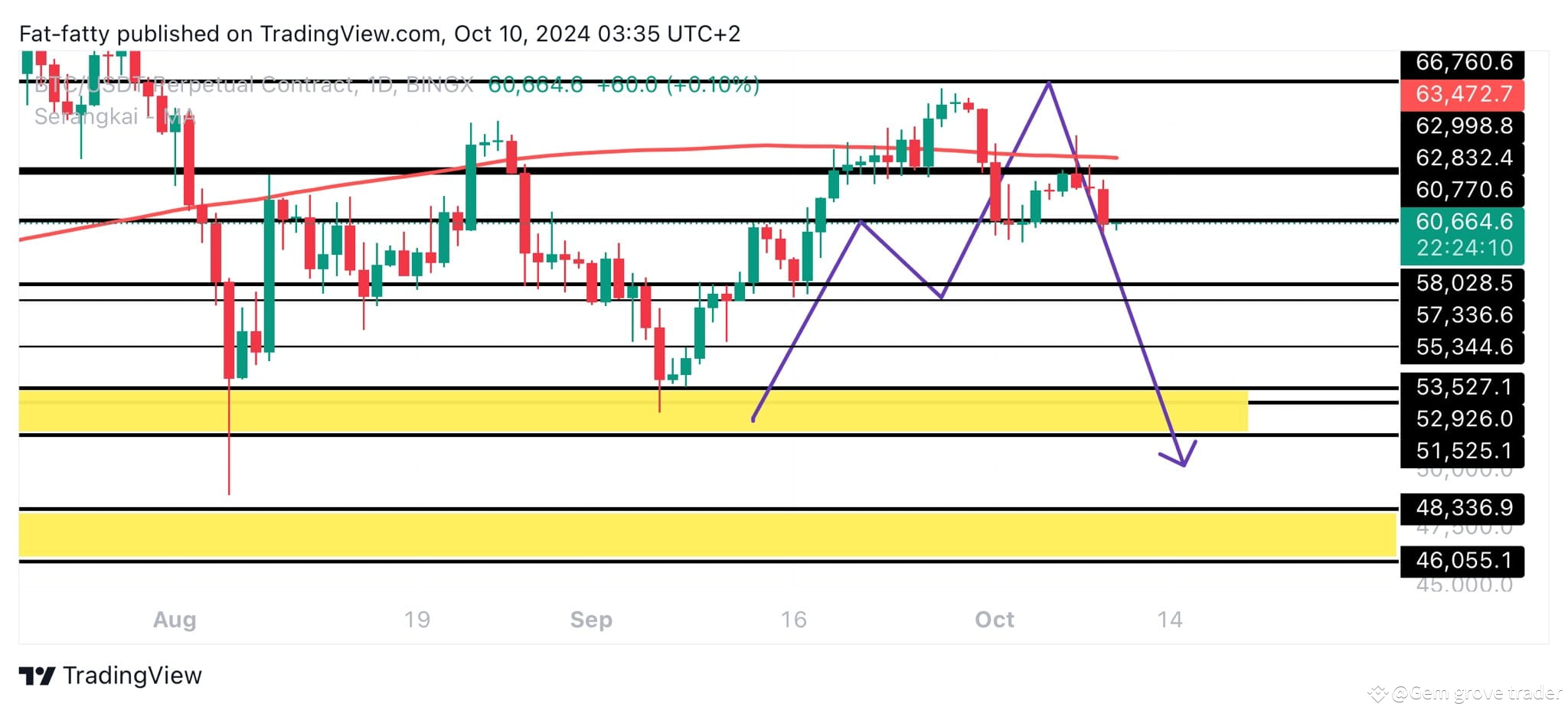 $BTC 48k next. Leaving this here. To remind ya who your me | Gem grove trader on Binance Square