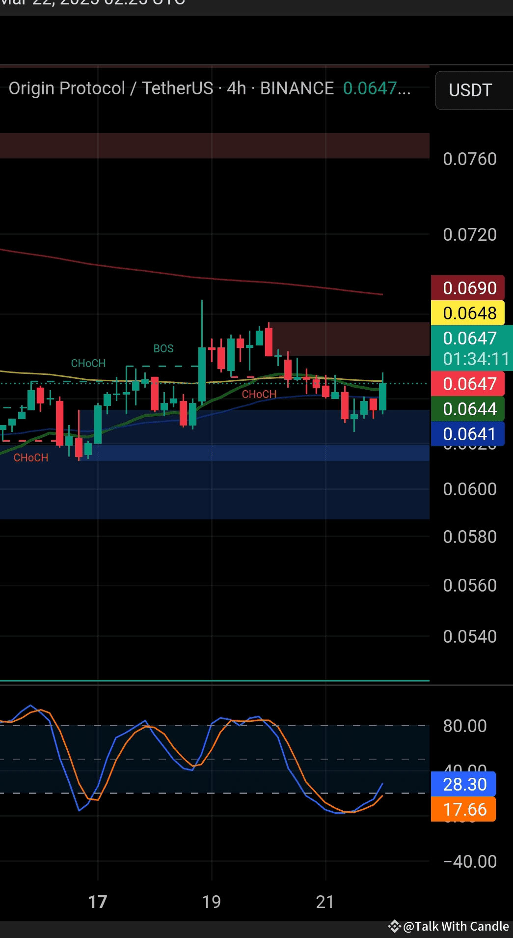 $OGN 🌌OGN/USDT Technical Analysis and Strong Long Setup👇 | Talk With Candle on Binance Square