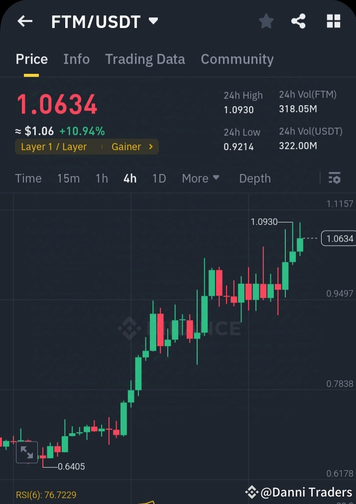 $FTM /USDT - Technical Analysis Overview: FTM/USDT has sho | Danni Traders on Binance Square