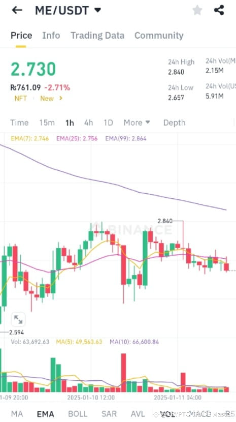 Here's a more concise version of the post: $ ME/USDT Techni | CRYPTO TRADE Master on Binance Square
