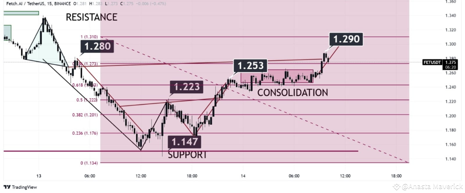 Strong bullish momentum as $FET breaks resistance levels wa | Anasta Maverick on Binance Square