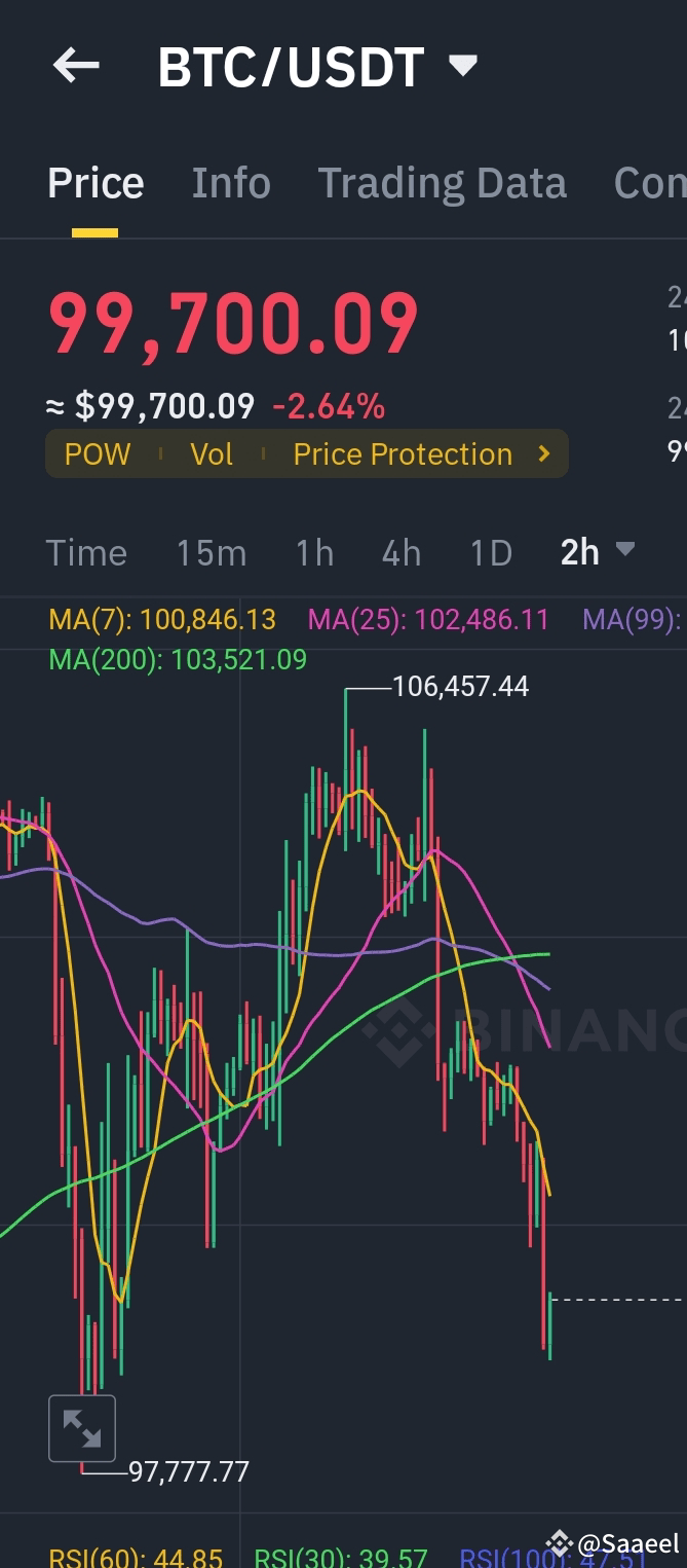 $BTC 2 hour chart suggesting. . 100300..101600..102100 | Saaeel on ...