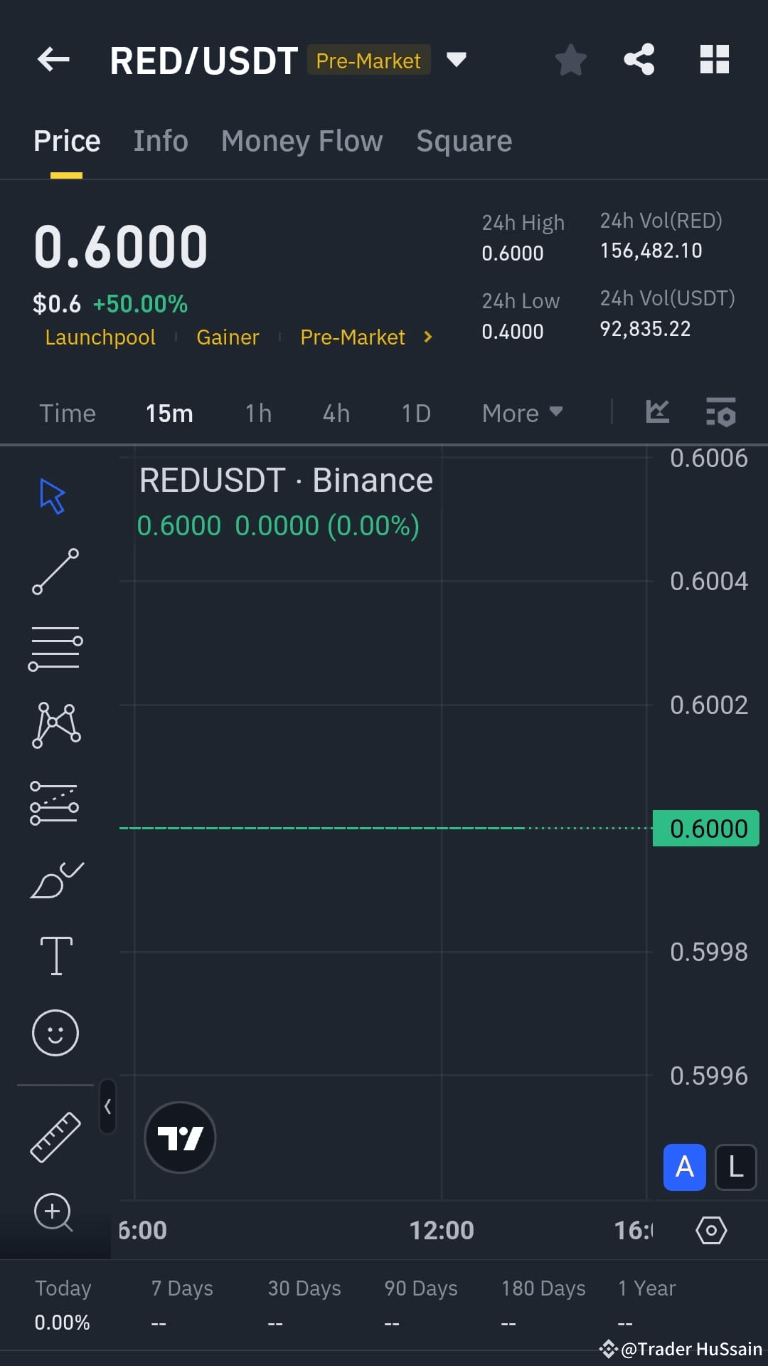 📉$RED /USDT Hits the Market – A 50% Surge! 🚨 🔥 Price: $0 | Trader HuSsain on Binance Square