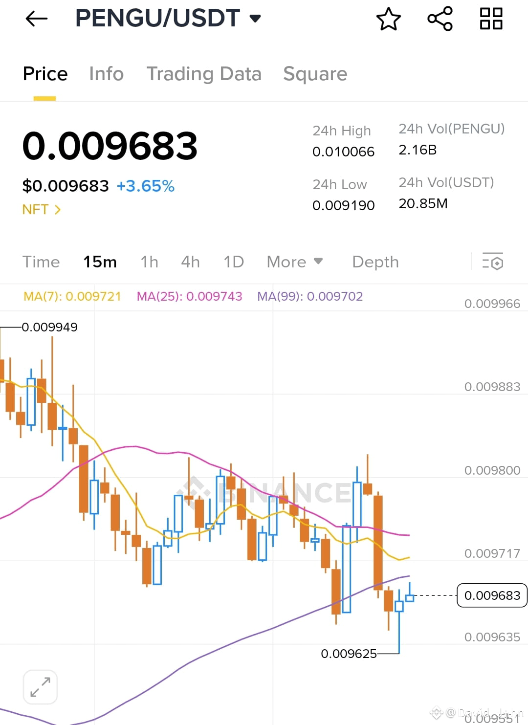$PENGU about to POP above $0.01! 💥🚀 Just bounced HARD fro | David_John ...