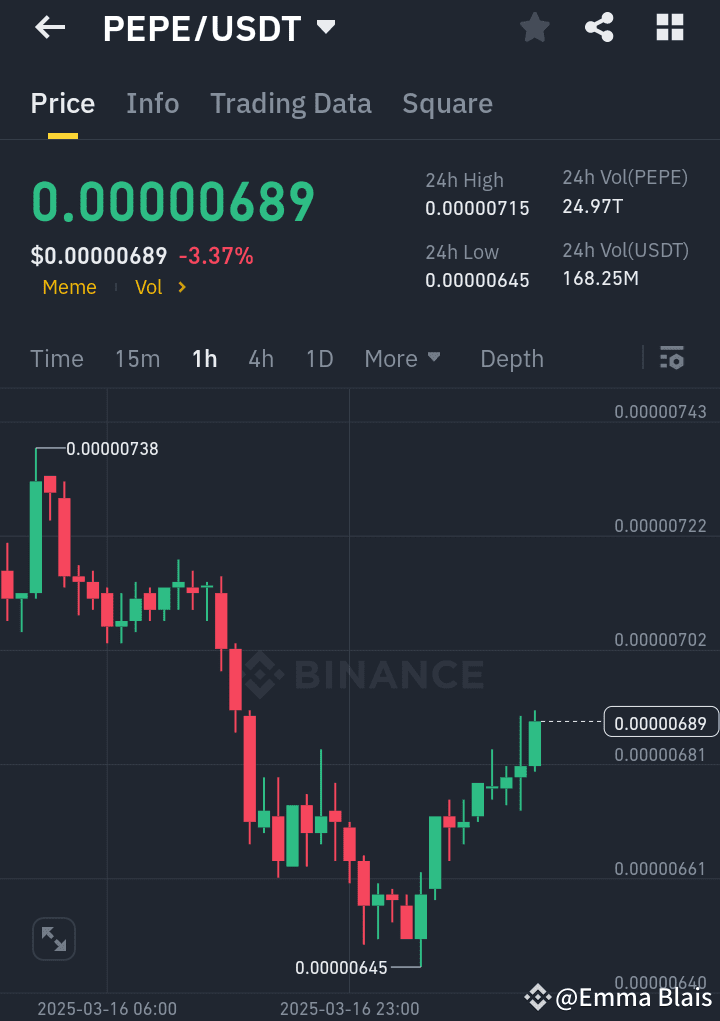 🐸 $PEPE /USDT – Meme Coin Dips 3.37%! 📉 Is $PEPE setting | Emma Blais on Binance Square
