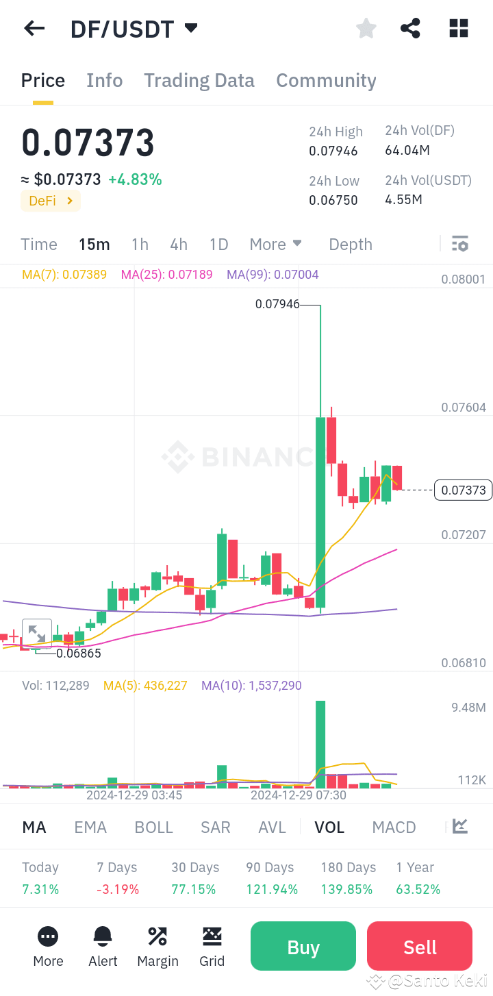 Massive Surge Alert $DF Explodes on Binance USDT Market! | Santo Keki on Binance Square