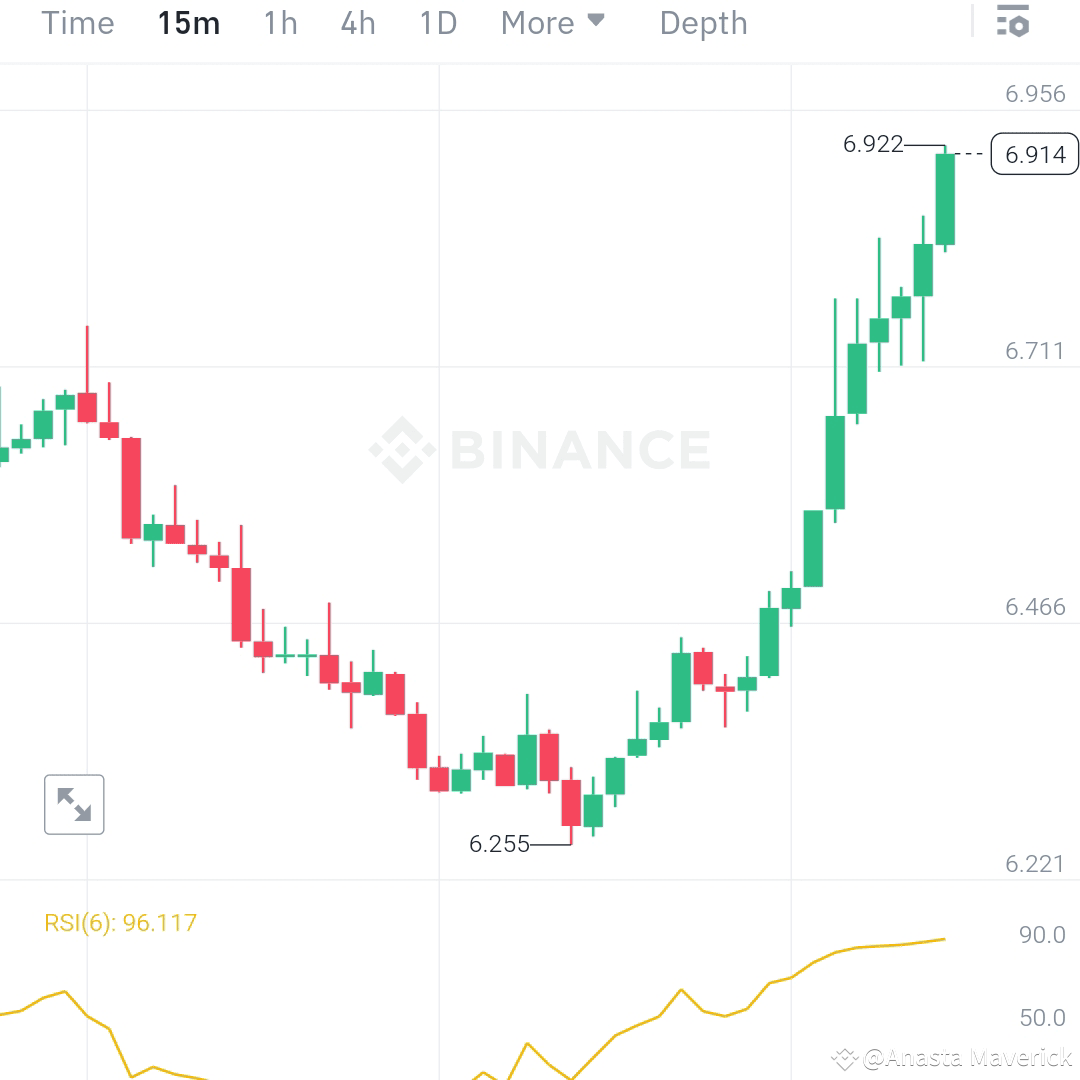 $RUNE /USDT: BREAKOUT ZONE – SHORT TARGETS WITH STEADY GAINS | Anasta Maverick on Binance Square