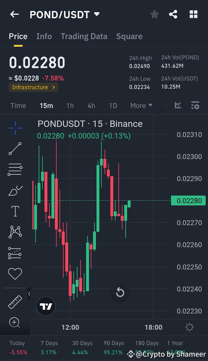 🚀 $POND / USDT Market Update 🚀 📉 Current Price: $0.02280 | Crypto by Shameer on Binance Square