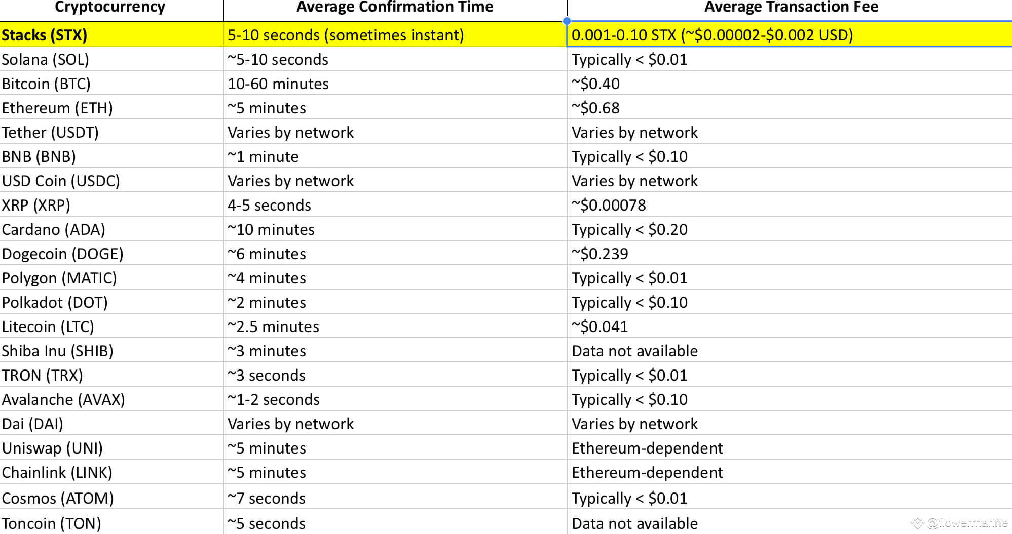 Crypto transaction speeds & fees vary a lot! ⚡💸 🚀 Stacks | flowermarine ...