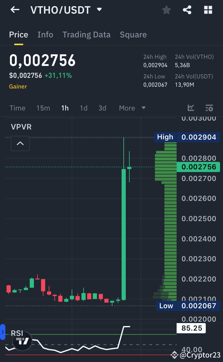 $VTHO Breaks Significantly Higher 🚀 On the 1H$ timeframe, | Cryptor23 on Binance Square